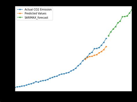Sarimax Forecasting Vs Actual í µí° ¶í µí± 2 Emission Download