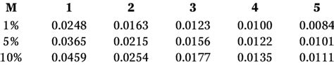 Critical Values Of For Varying Significance Levels Download