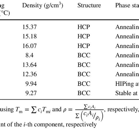 Comparison Of Different Refractory High Entropy Alloys Download Scientific Diagram
