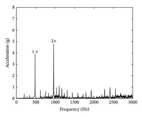 The Spectrum Before The Noise Reduction Download Scientific Diagram