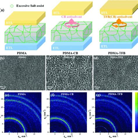 a the fabrication scheme for three dj type perovskite samples