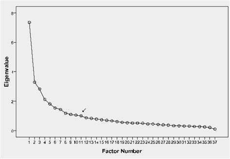 scree plot for factor analysis of 37 items of sti table 7 second factor