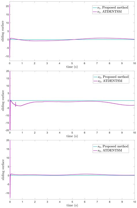 design of adaptive fractional order fixed time sliding mode control for