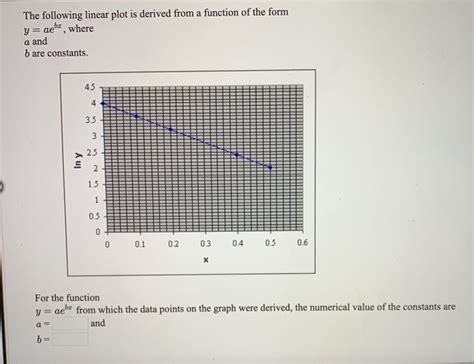 Solved The Following Linear Plot Is Derived From A Function
