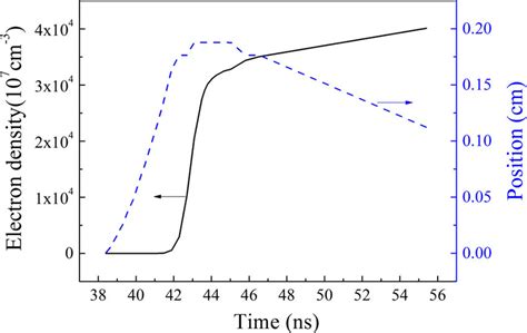 Temporal Variations Of The Electron Density Of The Streamer Head And Download Scientific