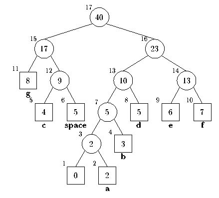 Tree Example Of Code
