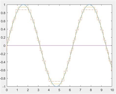 Solved Figure Figure The Sinusoidal Signal Is Chegg Com