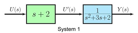 A Guide To Non Minimum Phase Systems By Esmaeil Alizadeh Towards
