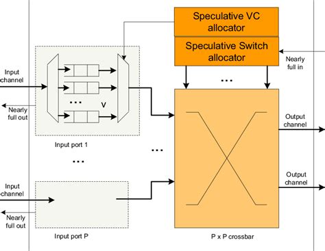 Typical Structure Of Routing Switch With Virtual Channels 0 Streams Download Scientific Diagram