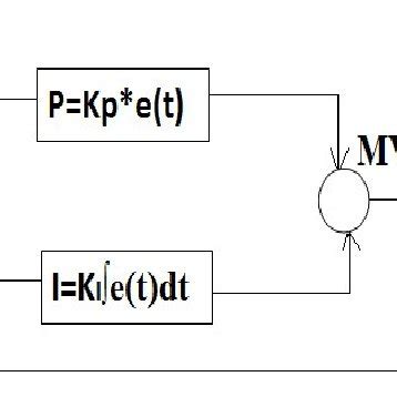Block Diagram Of PI Controller Download Scientific Diagram