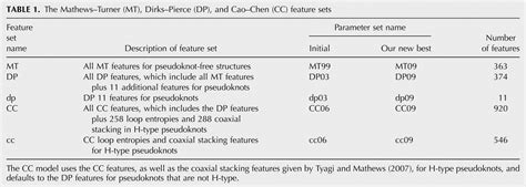 Improved Free Energy Parameters For Rna Pseudoknotted Secondary