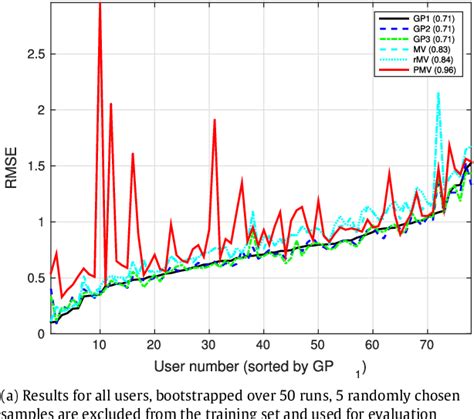 Figure 2 From Gaussian Process Models For Ubiquitous User Comfort