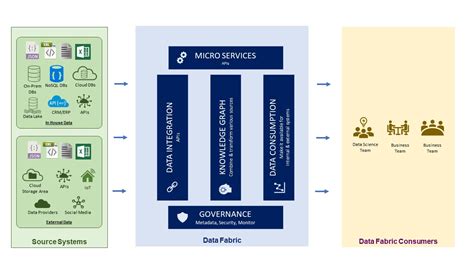 Empower Your Insights With Datafinz Enabling Data Fabric Analytics