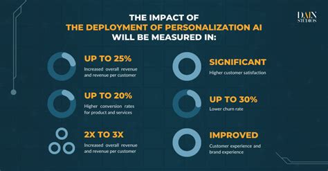 How to Use AI and Machine-Learning to Personalize and Optimize Interactions