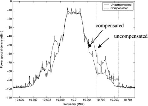 power amplifier output spectrum download scientific diagram