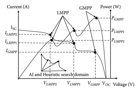 mppt under shading conditions download scientific diagram