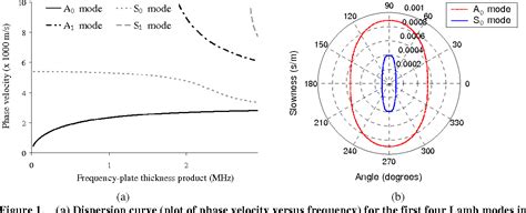 Figure 1 From Modeling Of Guided Wave Excitation By Finite Dimensional Piezoelectric Transducers