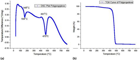 A Dsc Plot Of Polypropylene B Tga Plot Of Polypropylene Download