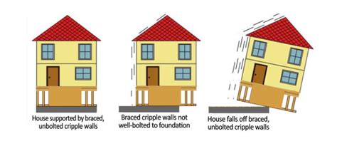 Seismic Retrofitting Residential And Commercial