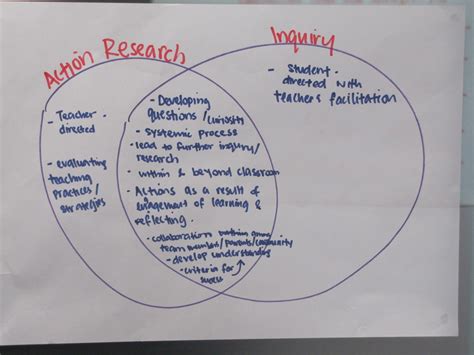 Ib Pyp Workshops Led Christianne Cowie Portfolio
