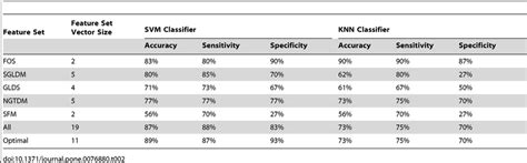 The Accuracy Sensitivity And Specificity Of The Support Vector Machine Download Table