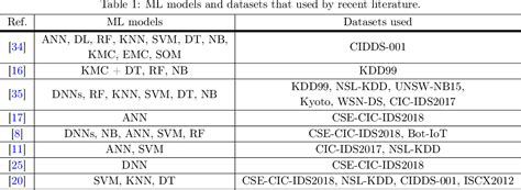 Table 1 From Evaluation Of Machine Learning Algorithms In Network Based Intrusion Detection