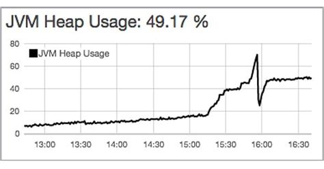 Elasticsearch Nodes Not Responding Anymore Please Help