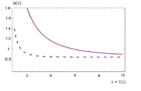 Comparison Of The Analytic Approximate Expression Of Eq 25 Solid