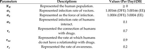 Is Presented The Physical Relevance Of The Constants As Download Scientific Diagram