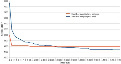 Comparison Of The Ann Trained With Stratified Sampling And Without It