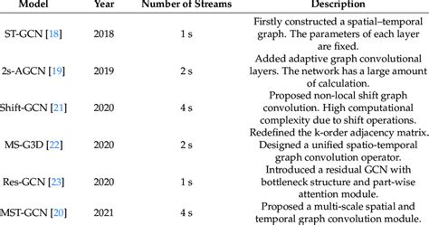 Summary Of Existing Gcn Models Download Scientific Diagram