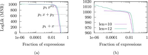 figure 3 from the inefficiency of genetic programming for symbolic