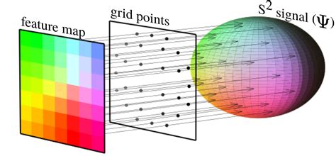 Image To Sphere Learning Equivariant Features For Efficient Pose Prediction