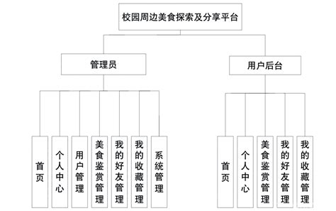 基于springboot校园周边美食探索及分享平台的设计与实现 Csdn博客