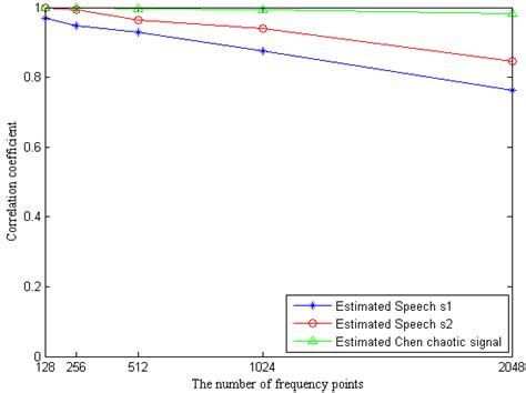 The Relationship Between Frequency Points And Correlation Coefficient Download Scientific Diagram