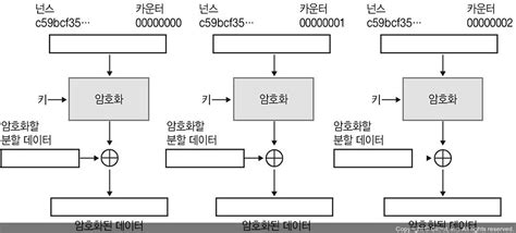 Block Cipher Mode 블럭 암호화 모드 Ecb Cbc Cfb Ofb Ctr Gcm