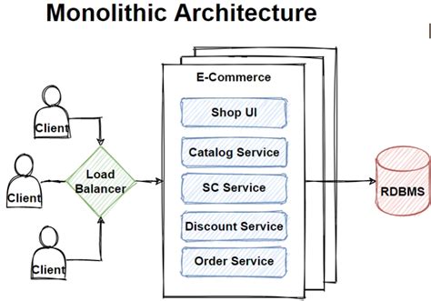 7 Steps To Building Scalable Backend From Scratch Dev Community