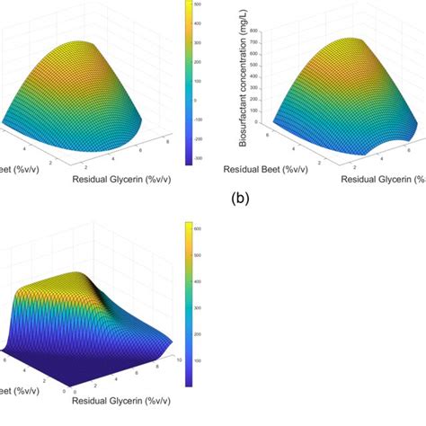 Response Surfaces For The Least Mean Squared Adjusted Polynomial Model Download Scientific