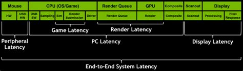 Understanding And Measuring PC Latency NVIDIA Technical Blog
