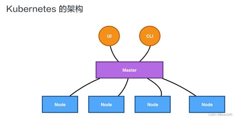 Kubernetes 核心概念简述kubernetes核心概念 Csdn博客
