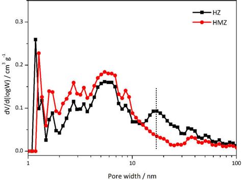 Pore Size Distribution By Nldft Method Download Scientific Diagram