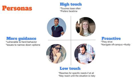 4 Design Thinking Project Kelly Connors