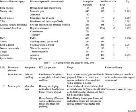 Disease Ailment Categories And Their Informant Consensus Factor Icf Download Scientific
