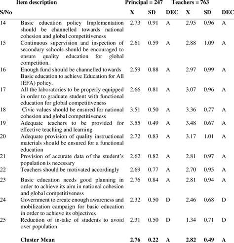 Mean Rating And Standard Deviation Of Principals And Teachers On The Download Scientific