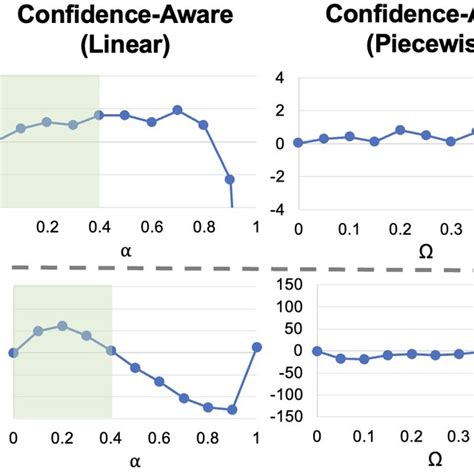 Proposed Label Smoothing Methods The X Axis Represents Annotator