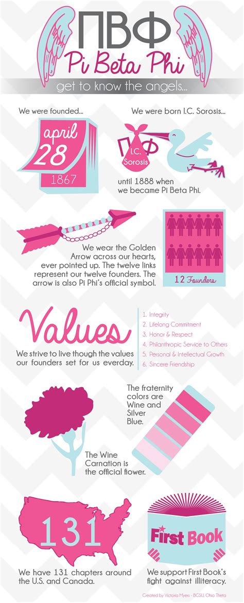 Pi Beta Phi Infographic Just Update To 137 Chapters Including The Fabulous Il Kappa Pi