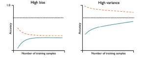 Learning Curves Explained With Python Sklearn Example Data Analytics
