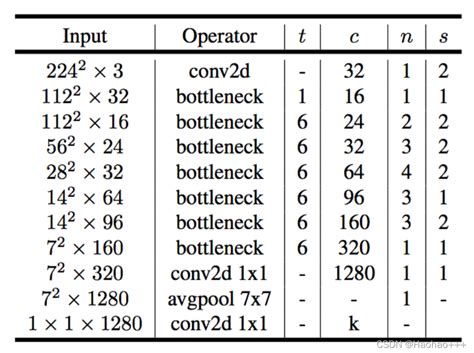 Tensorflow22实现mobilenetv2tensorflow Mobilenetv2 Csdn博客