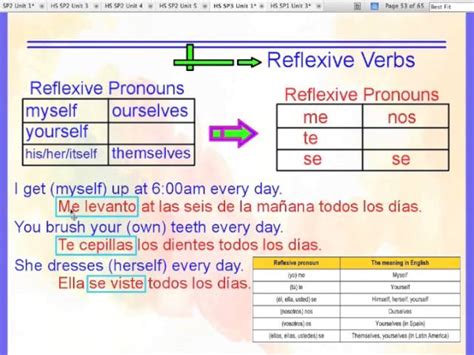 Reflexive Pronouns Chart Spanish