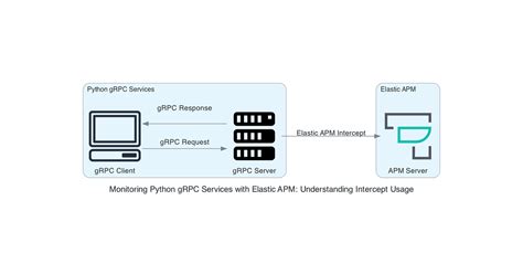 Monitoring Python Grpc Services With Elastic Apm Understanding